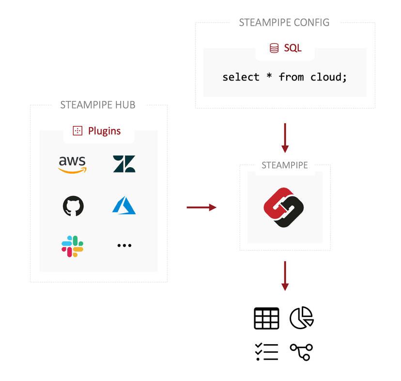 Steampipe: select * from cloud; | Blog | Steampipe