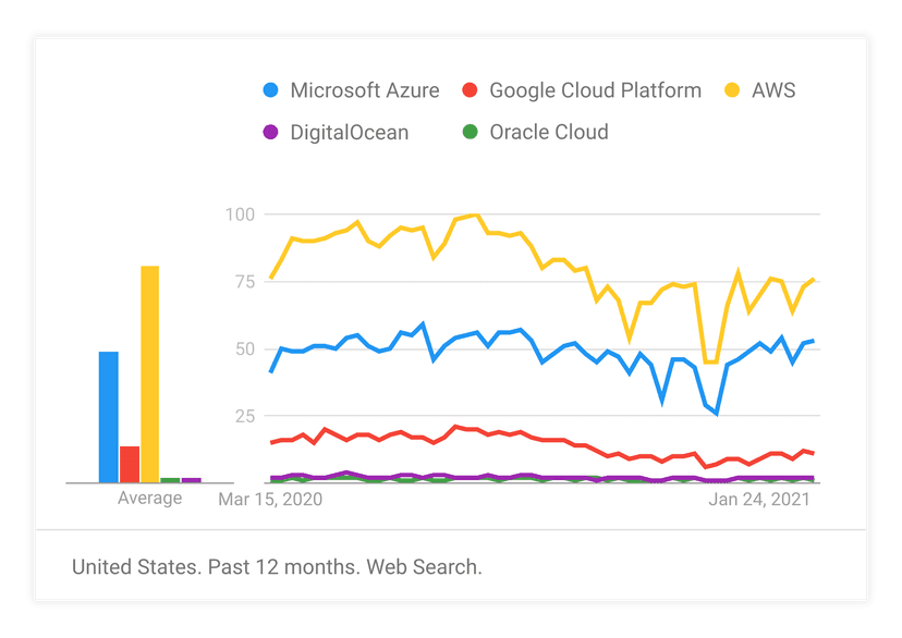 Analysis of Cloud Provider Market Share – 2021 | Steampipe Blog