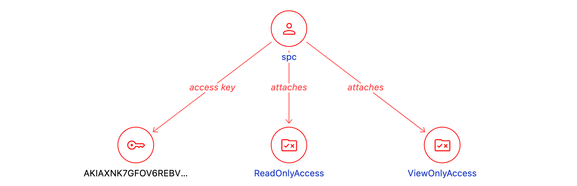 Visualizing AWS with Relationship Graphs | Steampipe Blog