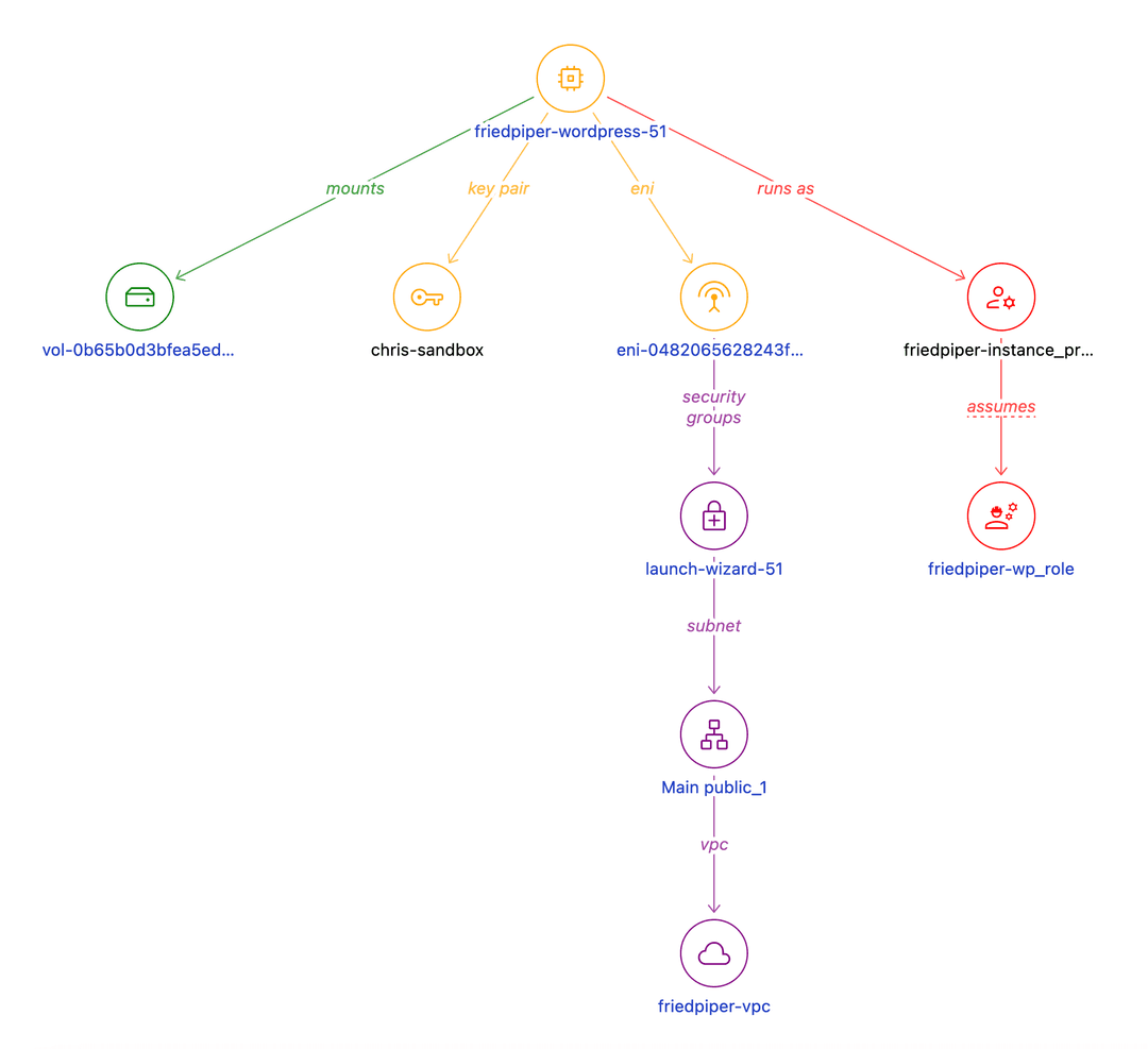 Visualizing AWS with Relationship Graphs | Steampipe Blog