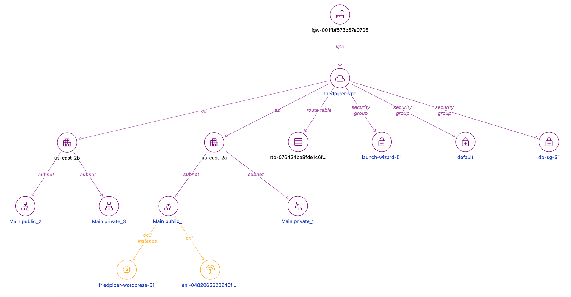 Visualizing AWS with Relationship Graphs | Steampipe Blog