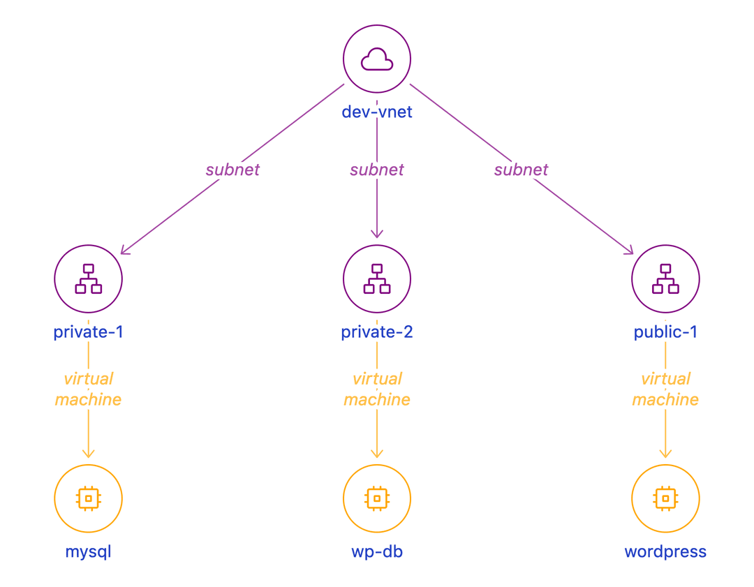 Visualizing Azure with Relationship Graphs | Steampipe Blog