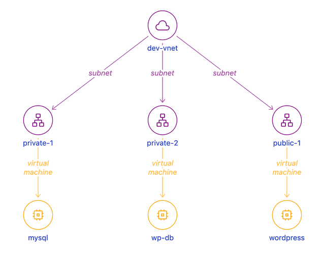 Visualizing Azure with Relationship Graphs | Steampipe Blog