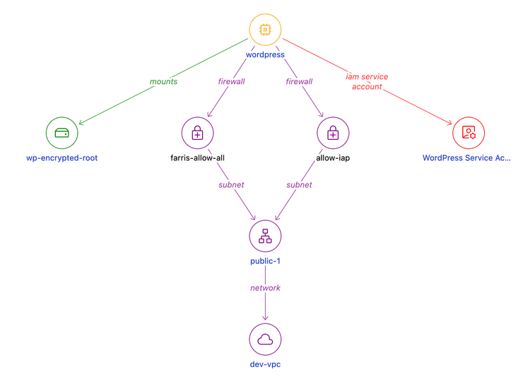 Uncovering Attack Paths with Cloud Resource Graphs | Steampipe Blog