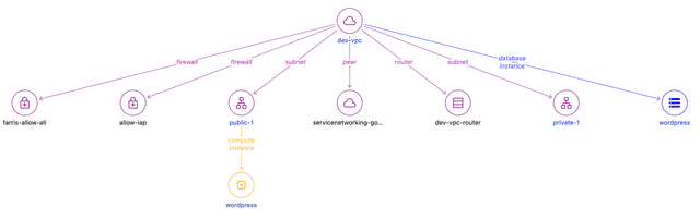 Visualizing GCP with Relationship Graphs | Steampipe Blog