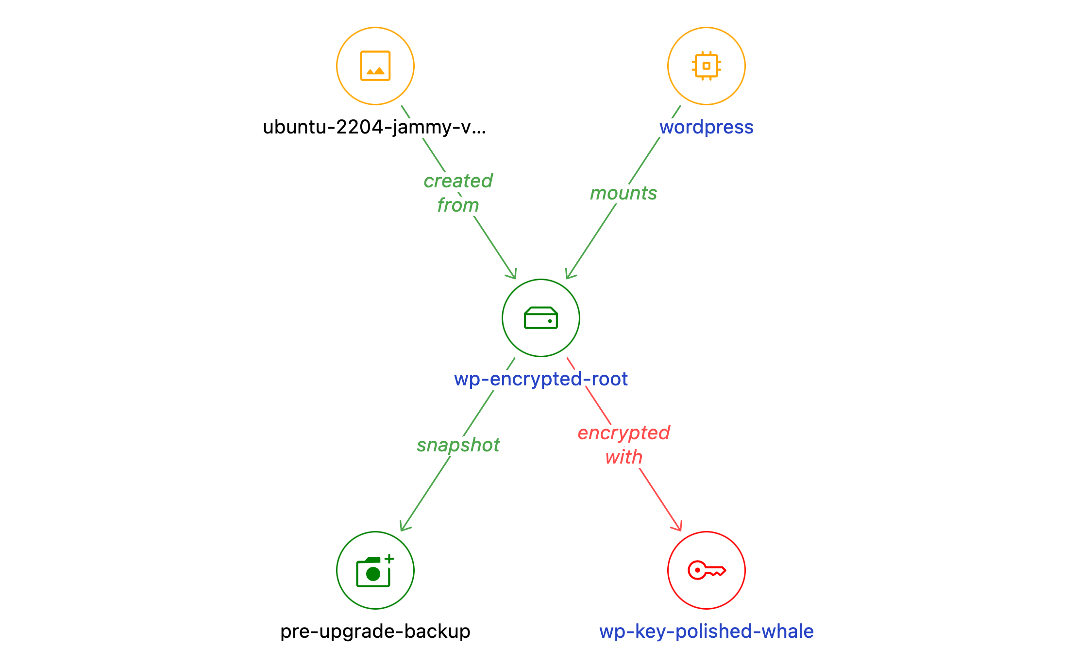 Visualizing GCP with Relationship Graphs | Steampipe Blog